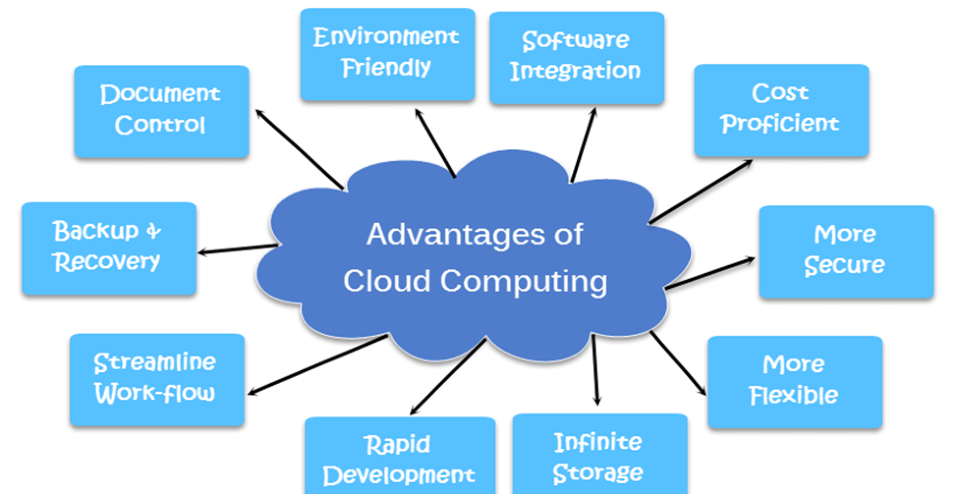 Advantages of Cloud Computing